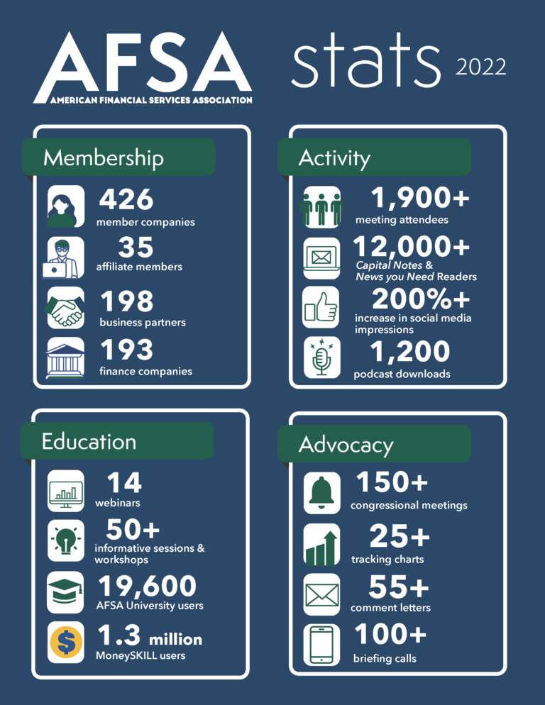 American Financial Services Association - AFSA’s 2022 By The Numbers