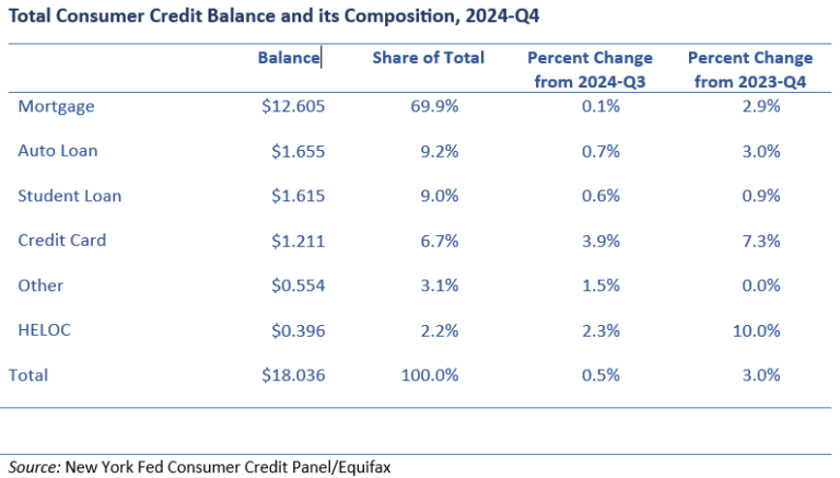 American Financial Services Association - Credit Balances Hit Record High